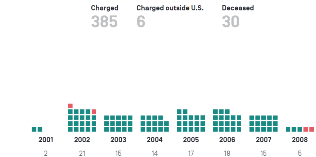 Terrorism in America After 9/11: Cases, Identities, Motives, and ...