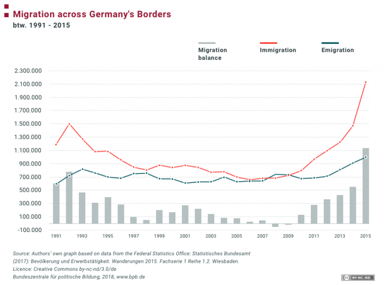 Migration to and from Germany, 17th Century to Today Brewminate: A Bold ...