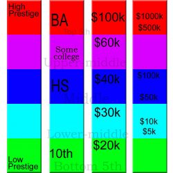 History and Theories of Social Class