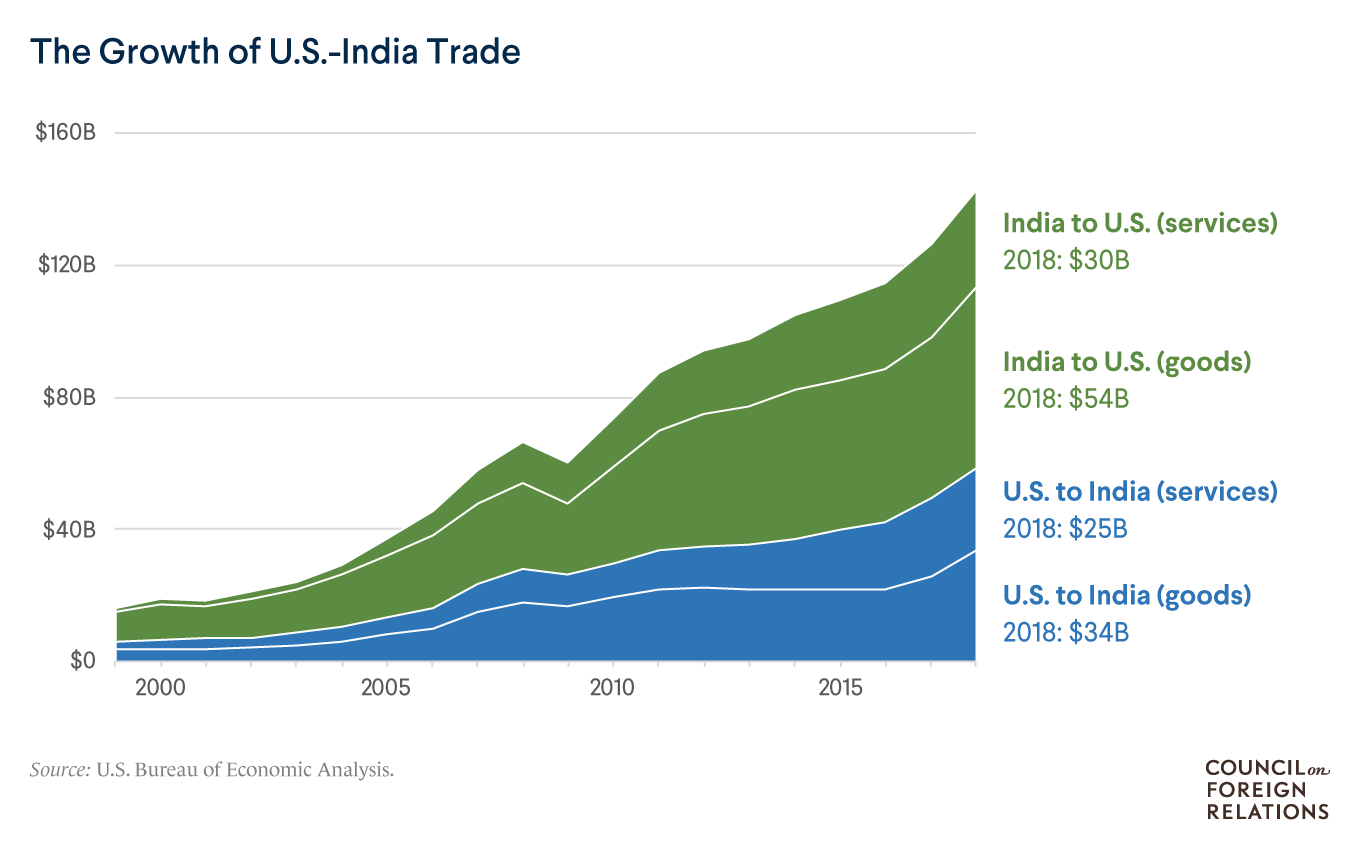 A Field Guide to U.S.-India Trade Tensions - Brewminate: A Bold Blend ...
