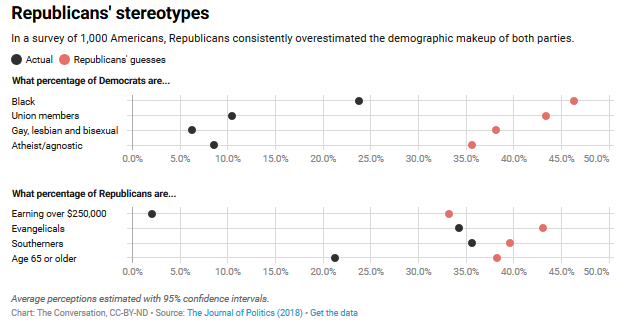 Exploring Exaggerated Stereotypes about Both Major Political Parties ...