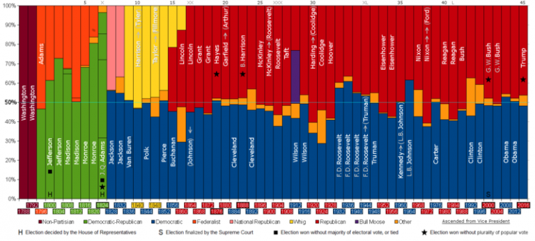 A History of Political Parties in the United States