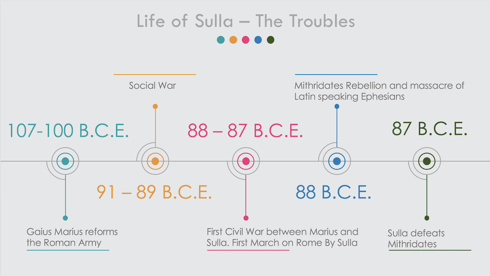 Sulla: Last Dictator before Julius Caesar and the End of the Roman ...