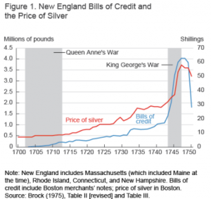 Paper Money and Inflation in Colonial America
