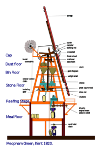 Medieval Windmills and Technology