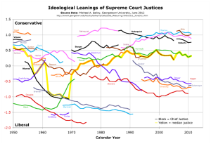 A History of Ideological Leanings of United States Supreme Court Justices
