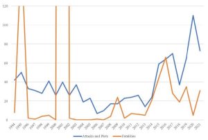 Homeland Security: The Evolution of Domestic Terrorism