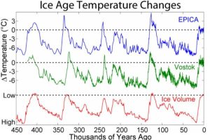 Cold as Ice: A History of Earth's Glacial Periods