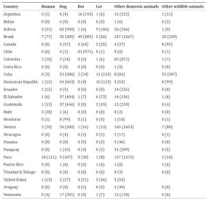A History of Rabies in the Western Hemisphere from the 15th Century ...
