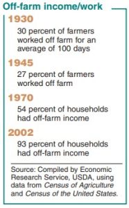 The 20th Century Transformation of U.S. Agriculture and Farm Policy