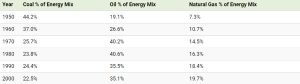 Energy Transitions and Adaptation over the Past 200 Years