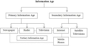A History of the 'Information Age' from the Mid-Twentieth Century
