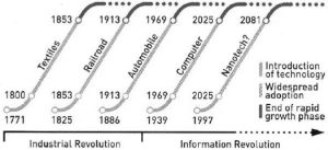 The Information Age: A History from the Mid-Twentieth Century