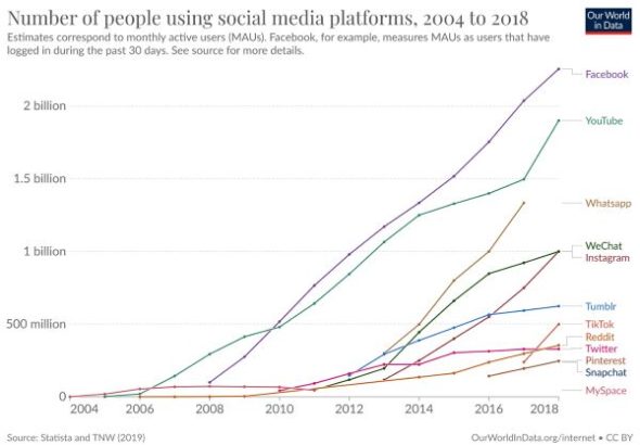 The Rise and Evolution of Social Media from the Early 2000s