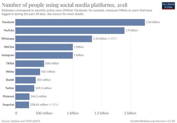 The Rise and Evolution of Social Media from the Early 2000s