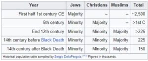 A History of the Palestinian Region since the Bronze Age