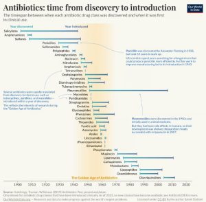 The Golden Age of Antibiotics from the 1940s to the 1960s
