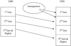 Immigration and the American Industrial Revolution from 1880 to 1920