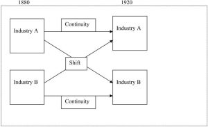 Immigration and the American Industrial Revolution from 1880 to 1920